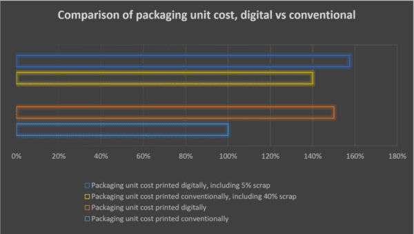 Why managers should focus on packaging cost per unit sold vs produced ...
