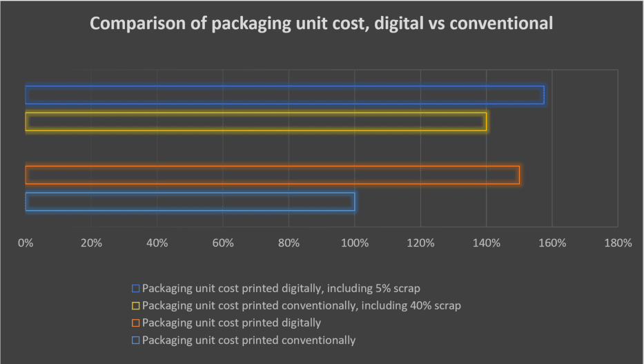 Why managers should focus on packaging cost per unit sold vs produced ...